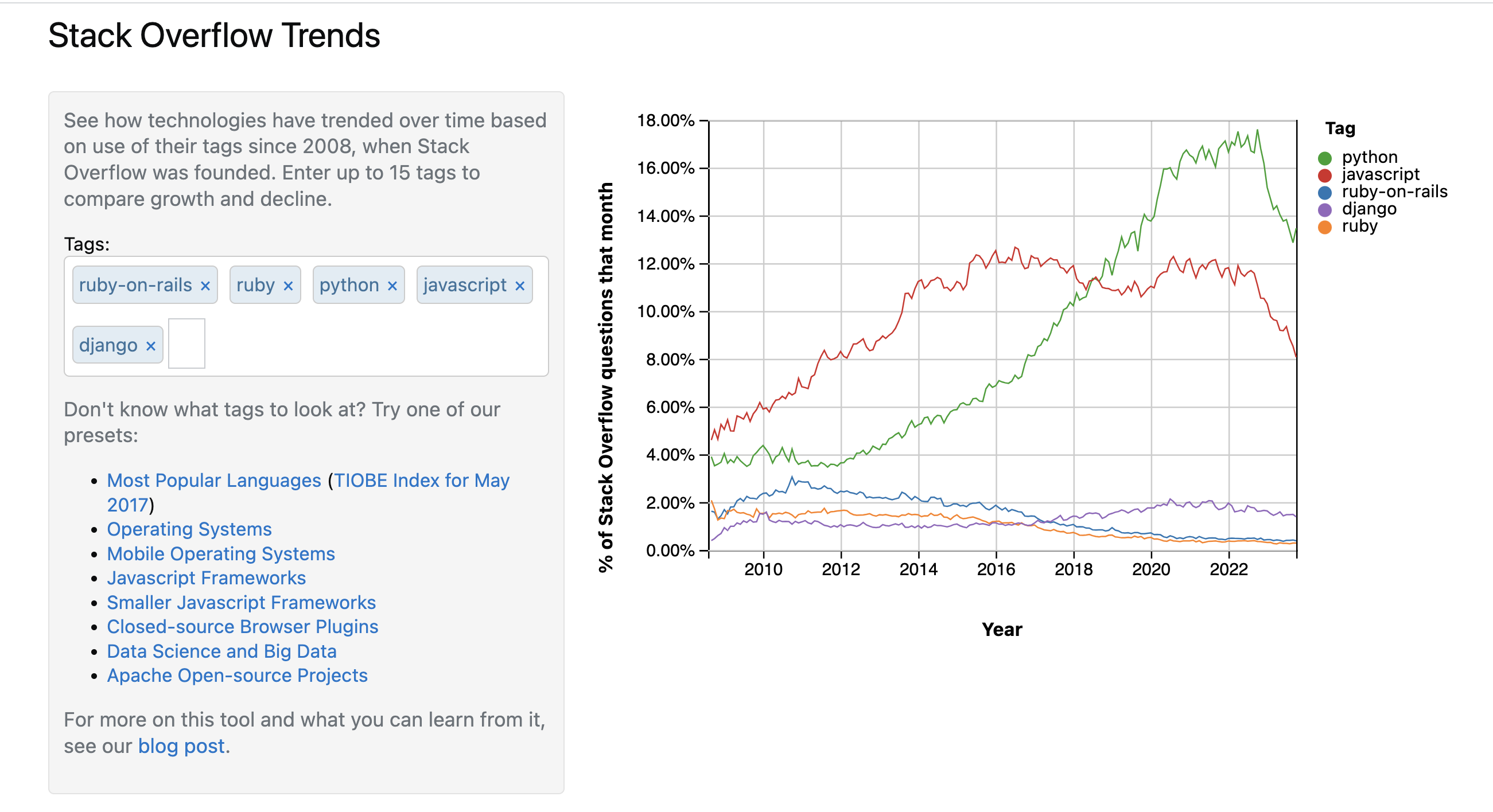 Analysing Trends In Programming Language Popularity On Stack Overflow
